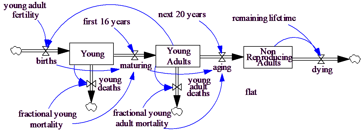 Population Example with Conveyors